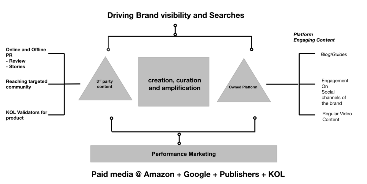 Integrated Marketing Framework for Brands - Honey Singh